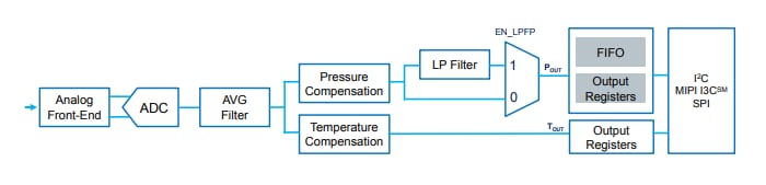 ILPS22QS Absolute Digital Output Barometer - STMicro | Mouser